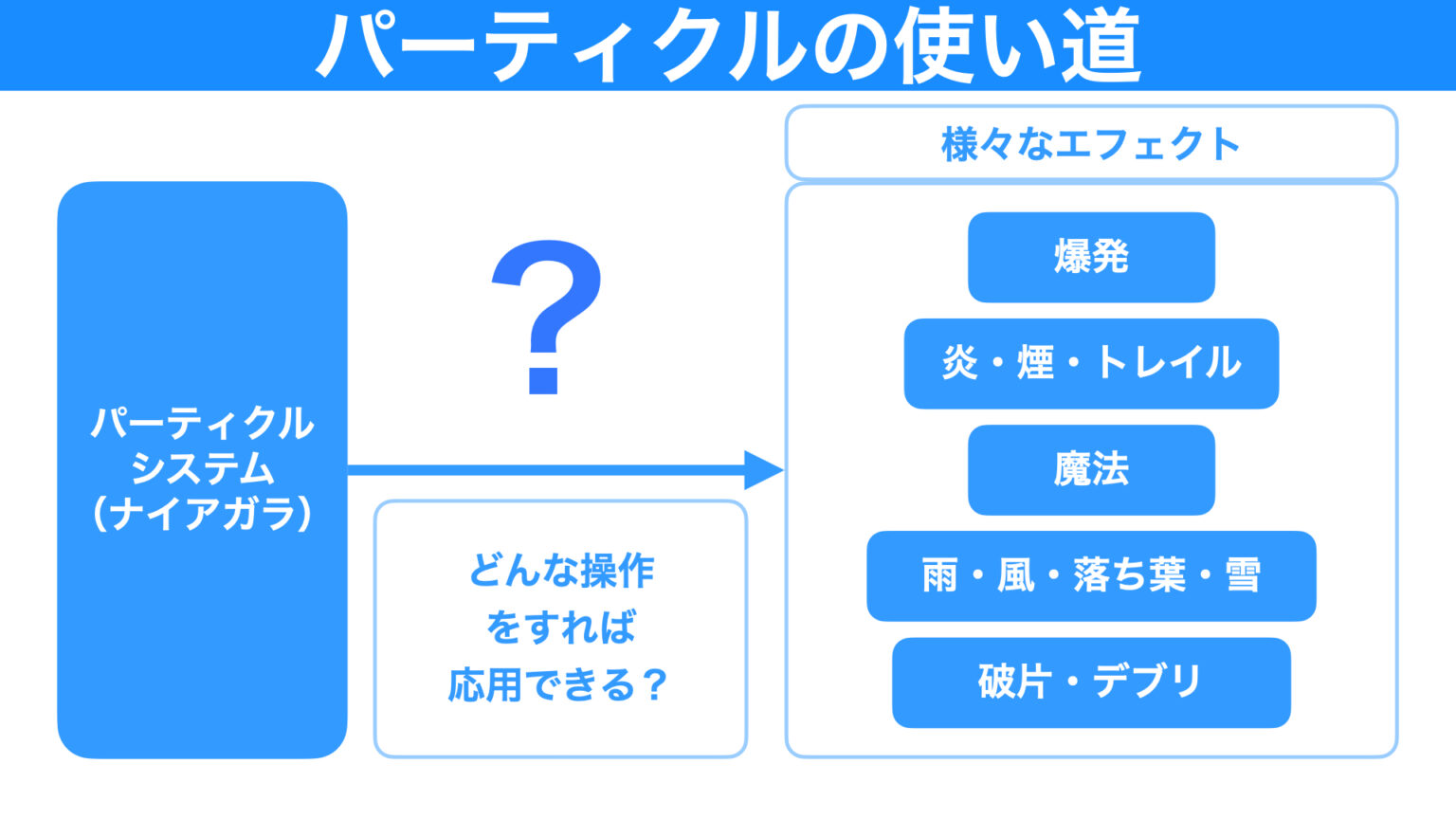 UE5ナイアガラパーティクルの使い方が分かるように仕組みを初心者向けに解説 | あそぽよブログ