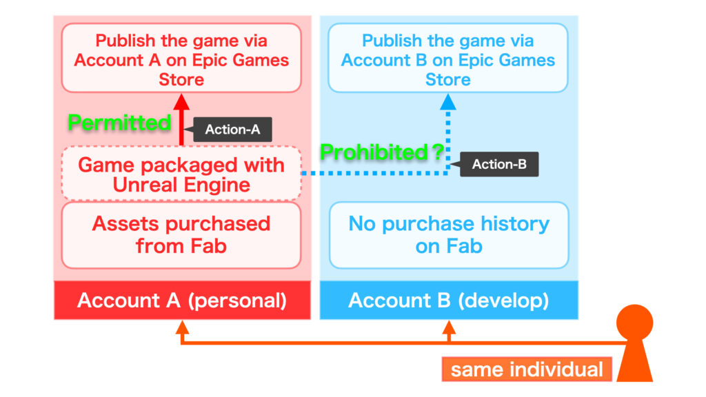 #1 アカウント編・Epic Games Storeでゲームをリリース | あそぽよブログ